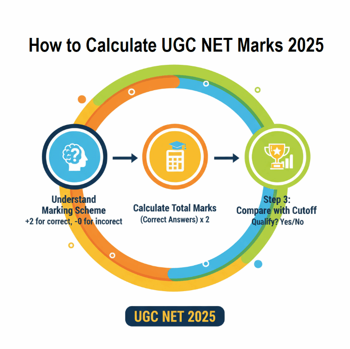 UGC NET Percentile Calculator to Check Your Eligibility for JRF & Assistant Professor
