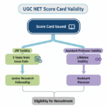 UGC NET Score Card 2025, Check Steps to Download, Validity