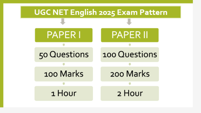 UGC NET English 2025, Syllabus, Eligibility, Exam Pattern, Career Scope